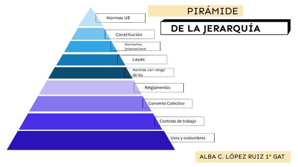PIRÁMIDE DE LA JERARQUÍA