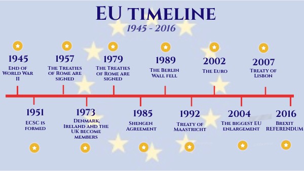EU timeline - classes 2A / 2D