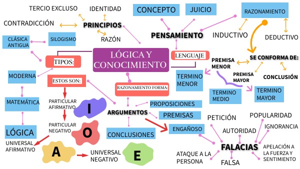 ETAPA 2:LÓGICA Y CONOCIMIENTO