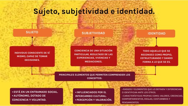 MAPA CONCEPTUAL - Sujeto, subjetividad e identidad.
