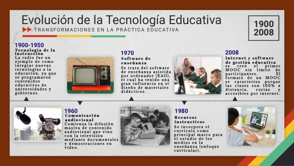 Evolución de la Tecnología Educativa