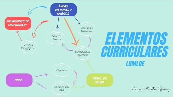 elementos curriculares lomloe