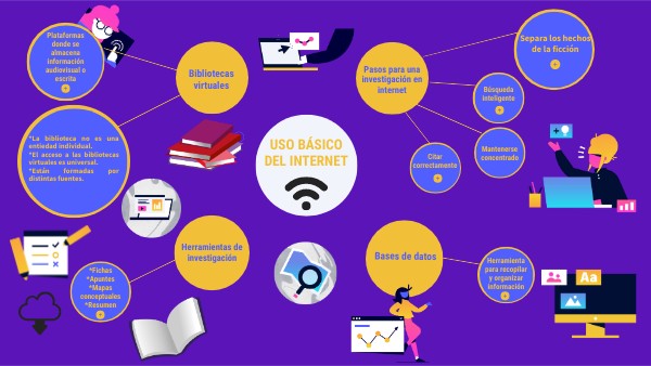 Mapa mental Uso del internet