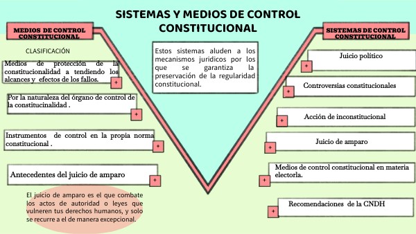 sistemas de control constitucional