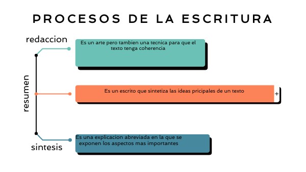 procesos de la escritura