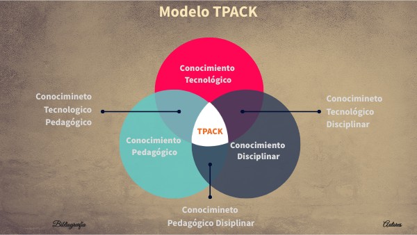 Modelo TPACK