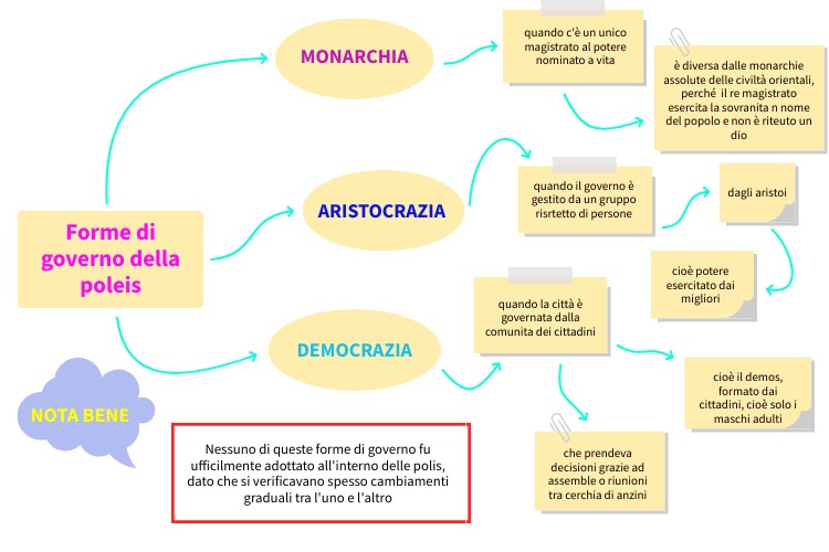 Forme di governo della poleis greche di Venturi Dylan