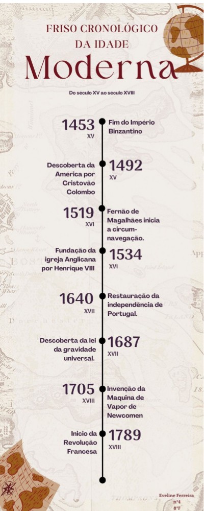 friso cronológico da idade moderna