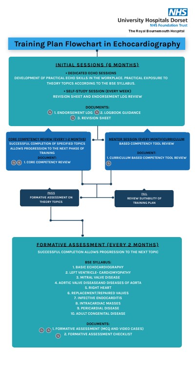 Training Plan Flowchart