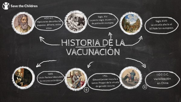 Historia de la vacunación mundial y México