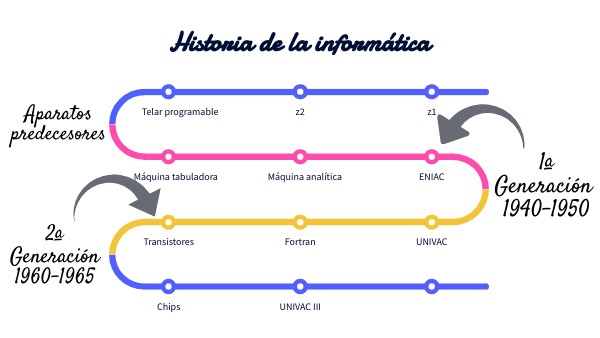 TIMELINE HISTORIA DE LA INFORMÁTICA