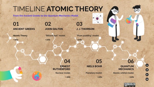 TIMELINE ATOMIC THEORY