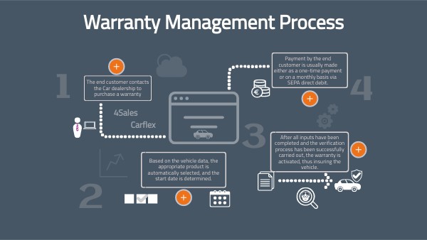 Warranty Management Process