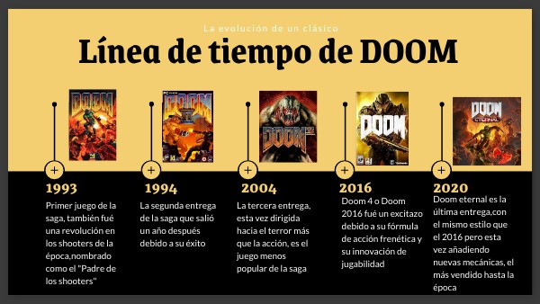 Doom timeline