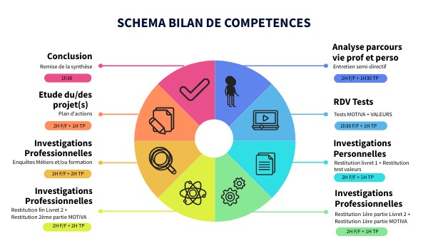 SCHEMA DU BILAN DE COMPETENCES