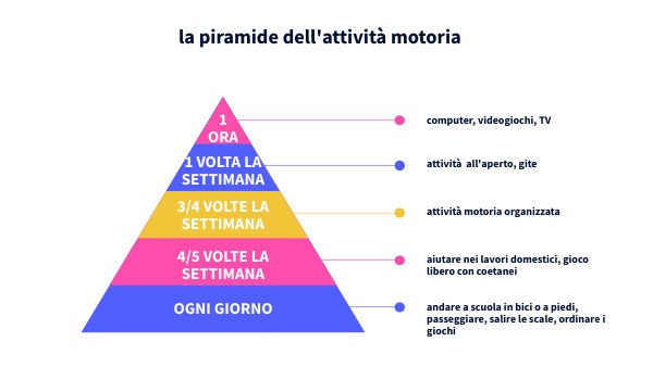 PIRAMIDE DELL'ATTIVITÀ MOTORIA