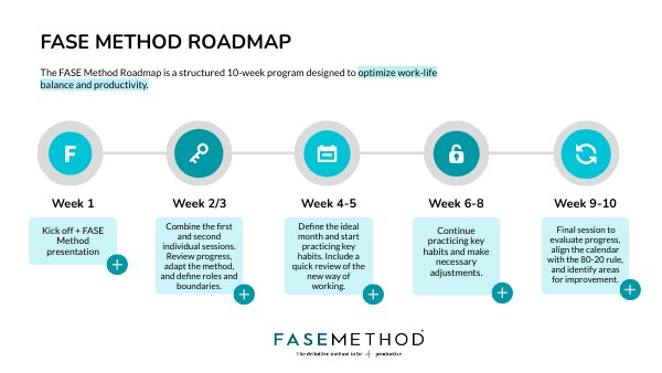 FASE Method Roadmap
