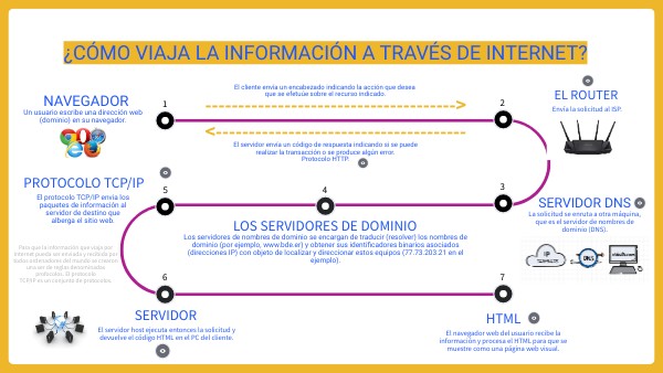 ¿Cómo viaja a información a través de internet?
