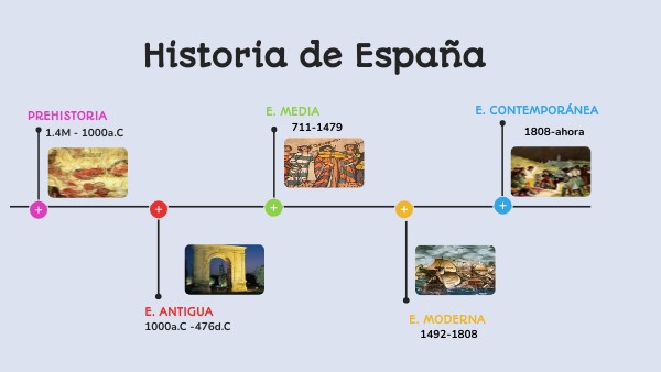 eje cronológico: historia de España