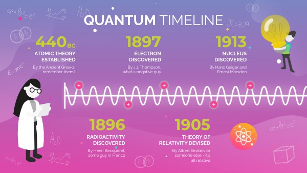 Quantum Timeline