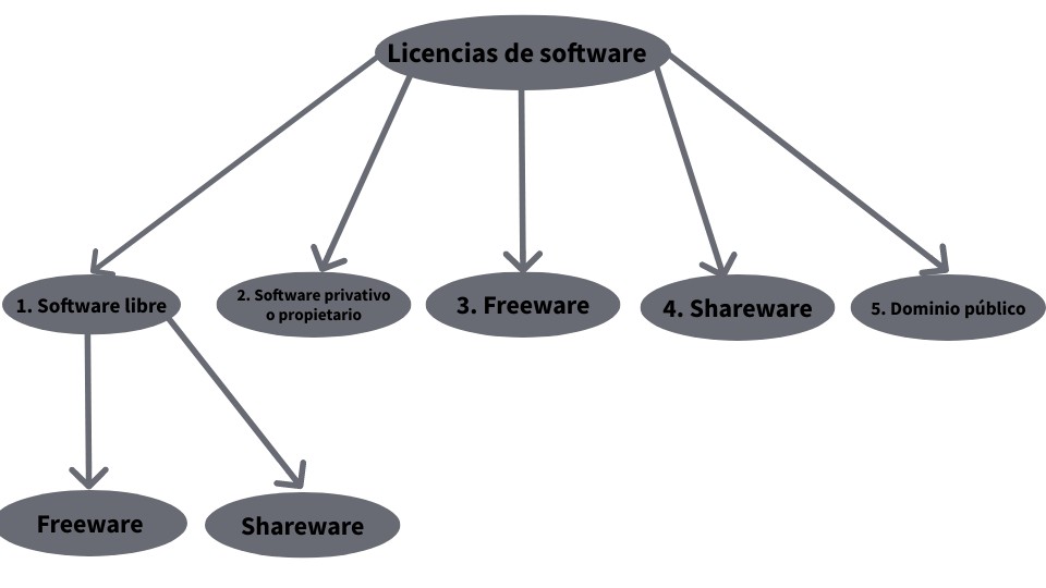Tipos de licencia de software