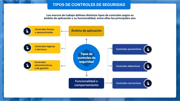 Tipos de controles de seguridad