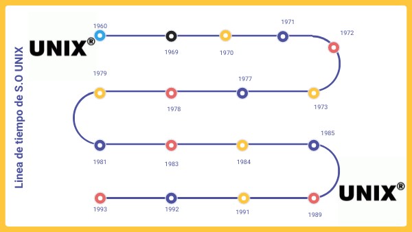LINEA DE TIEMPO DEL S.O UNIX