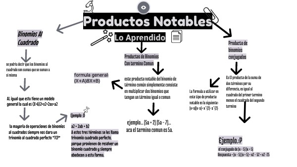 Productos Notables