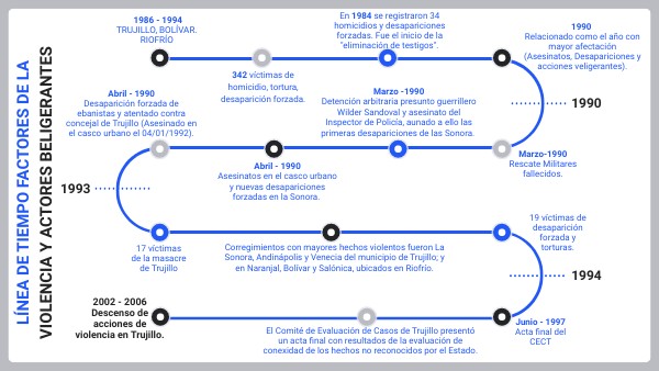 MORALES JONNY - LINEA DE TIEMPO FACTORES DE LA VIOLENCIA