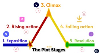 The Plot Stages