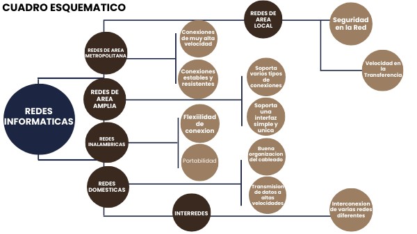 CUADRO ESQUEMÁTICO DE TIPOS DE REDES