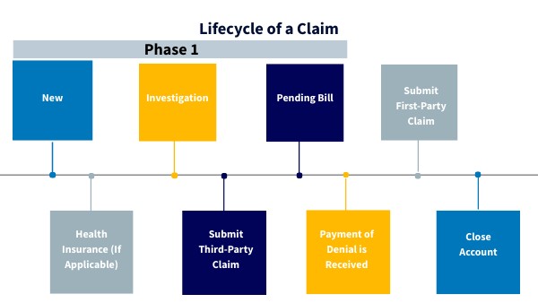 Lifecycle of a Claim
