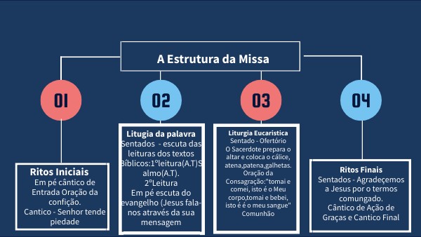 A Estrutura da Missa