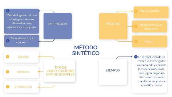 método sintético