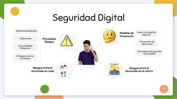 Mapa Mental - Seguridad Digital