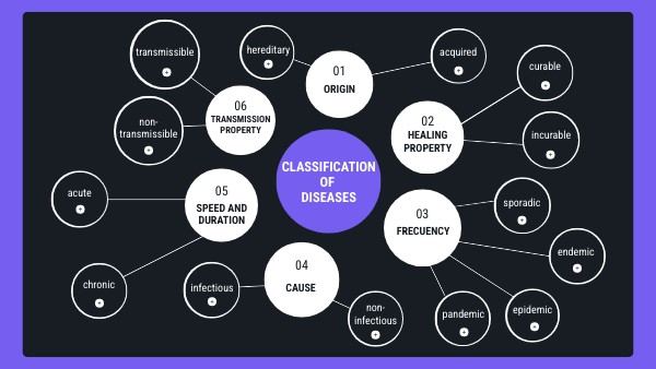 Classification of diseases