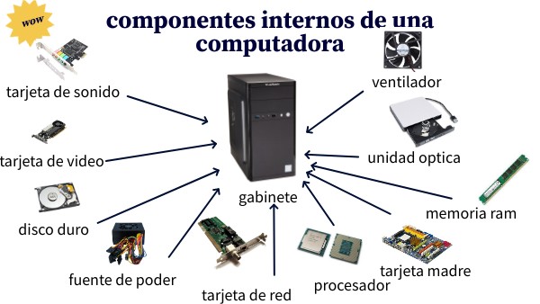 componentes internos de una computadora