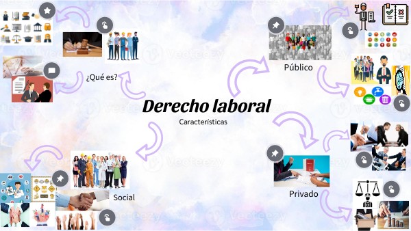 Mapa mental Derecho laboral CTM083716
