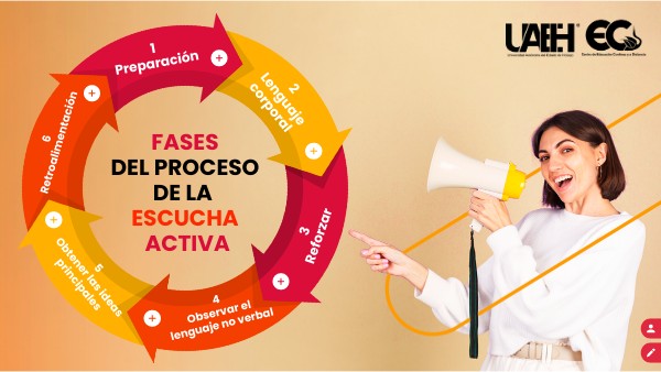 FASES DEL PROCESO DE LA ESCUCHA ACTIVA
