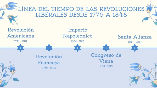 LÍNEA DEL TIEMPO DE LAS REVOLUCIONES LIBERALES DESDE 1776 A 1848
