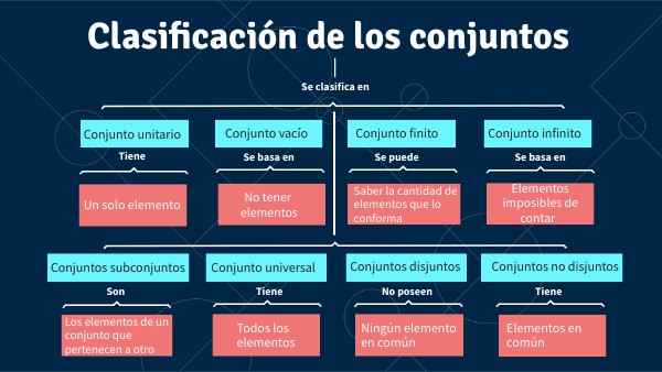 CLASIFICACIÓN DE CONJUNTOS