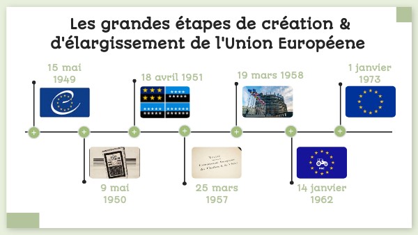 Frise Chronologique UE