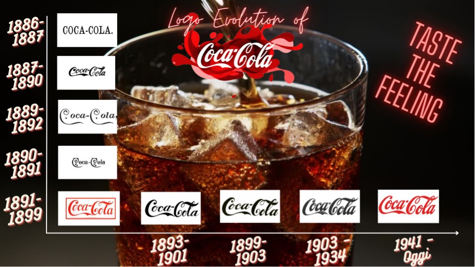 timeline - coca cola