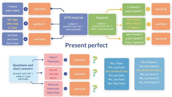 MAPPA PRESENT PERFECT
