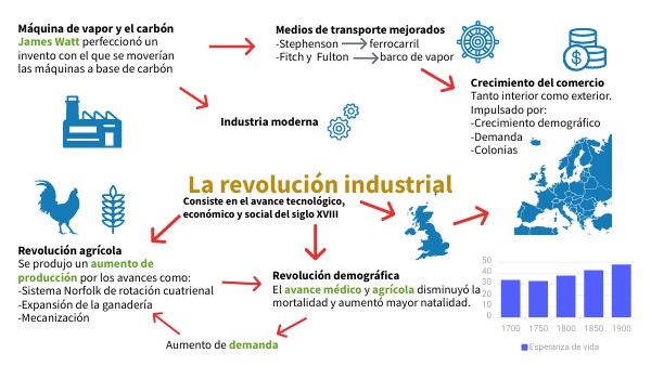 Revolución industrial