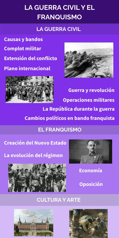 La Guerra Civil y el Franquismo