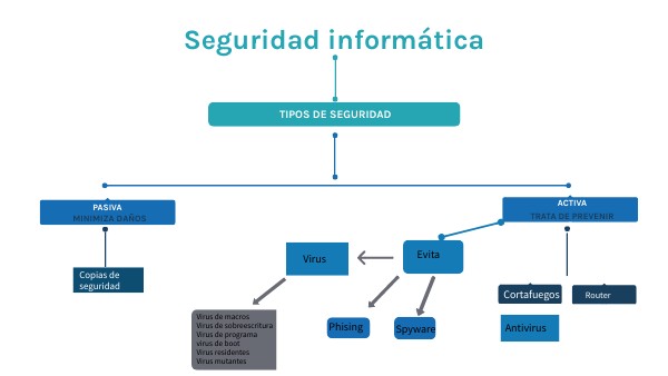 MAPA CONCEPTUAL SEGURIDAD INFORMATICA