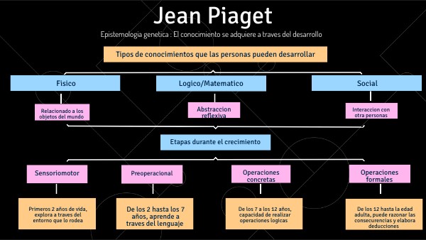 MAPA CONCEPTUAL PIAGET