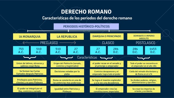 Características de los periodos del derecho romano