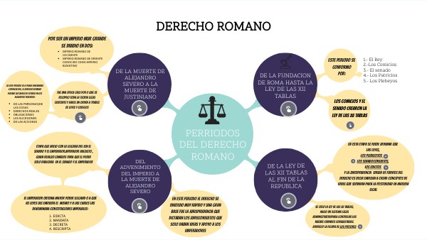 MAPA CONCEPTUAL DERECHO ROMANO